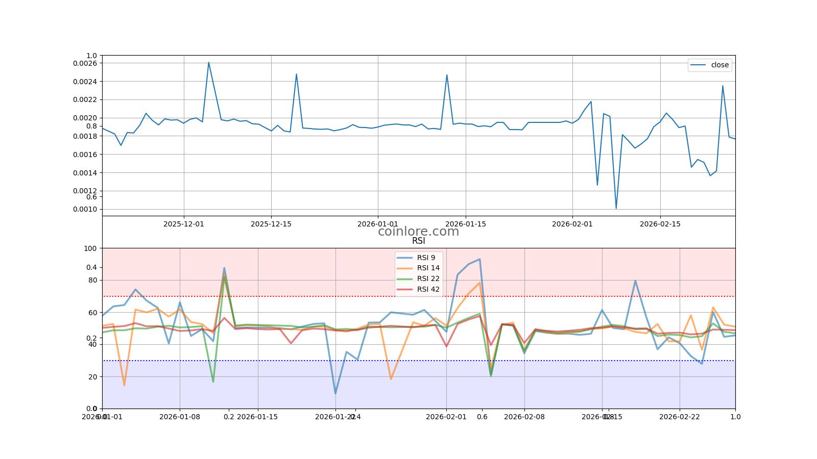 Shadow Token RSI indicator