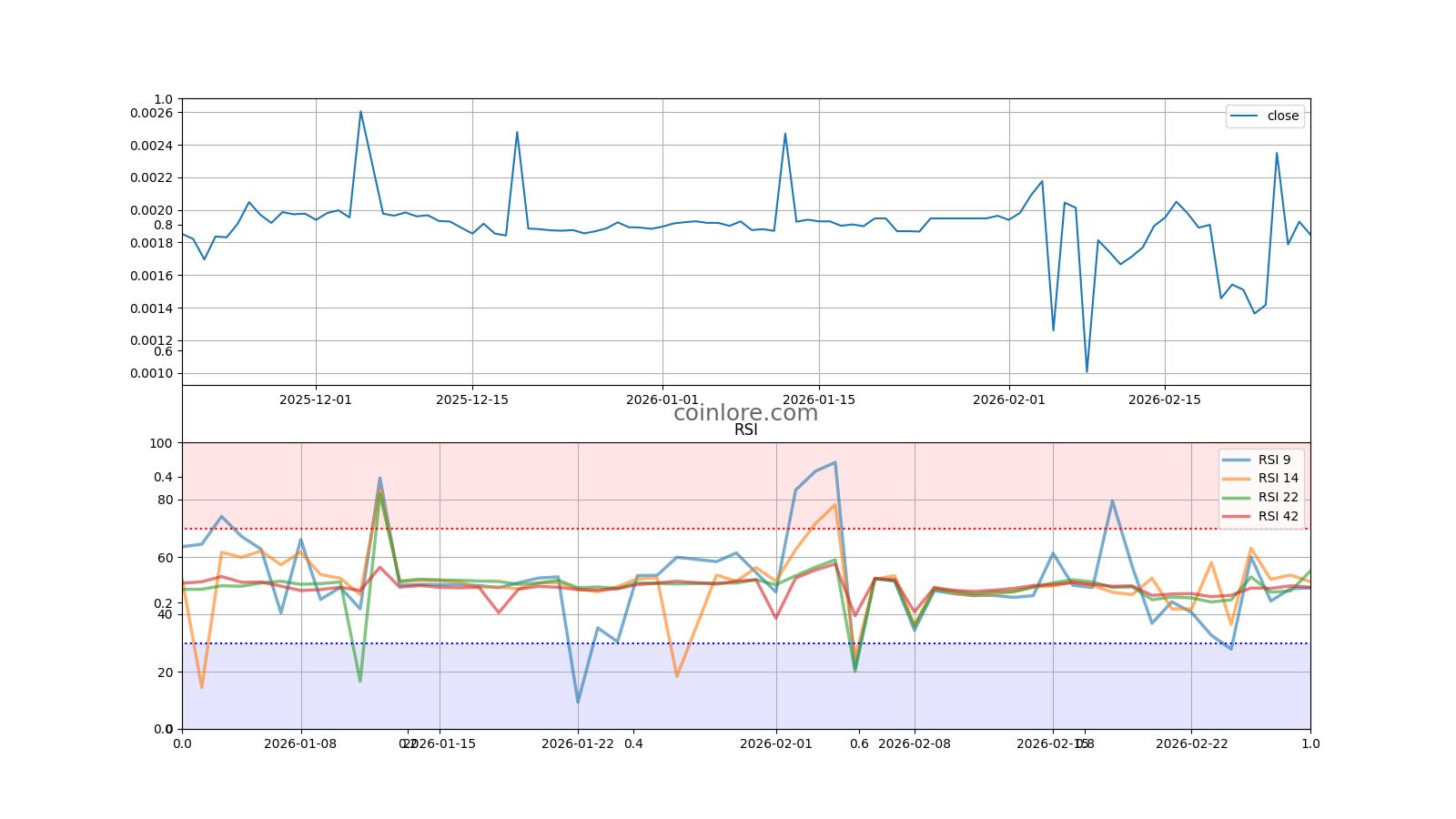 Shadow Token RSI indicator