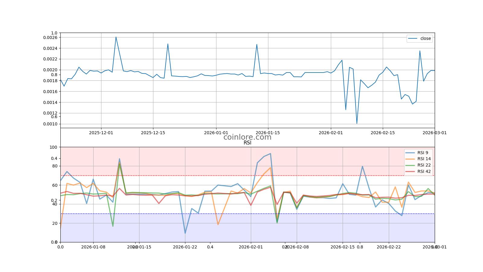 Shadow Token RSI indicator