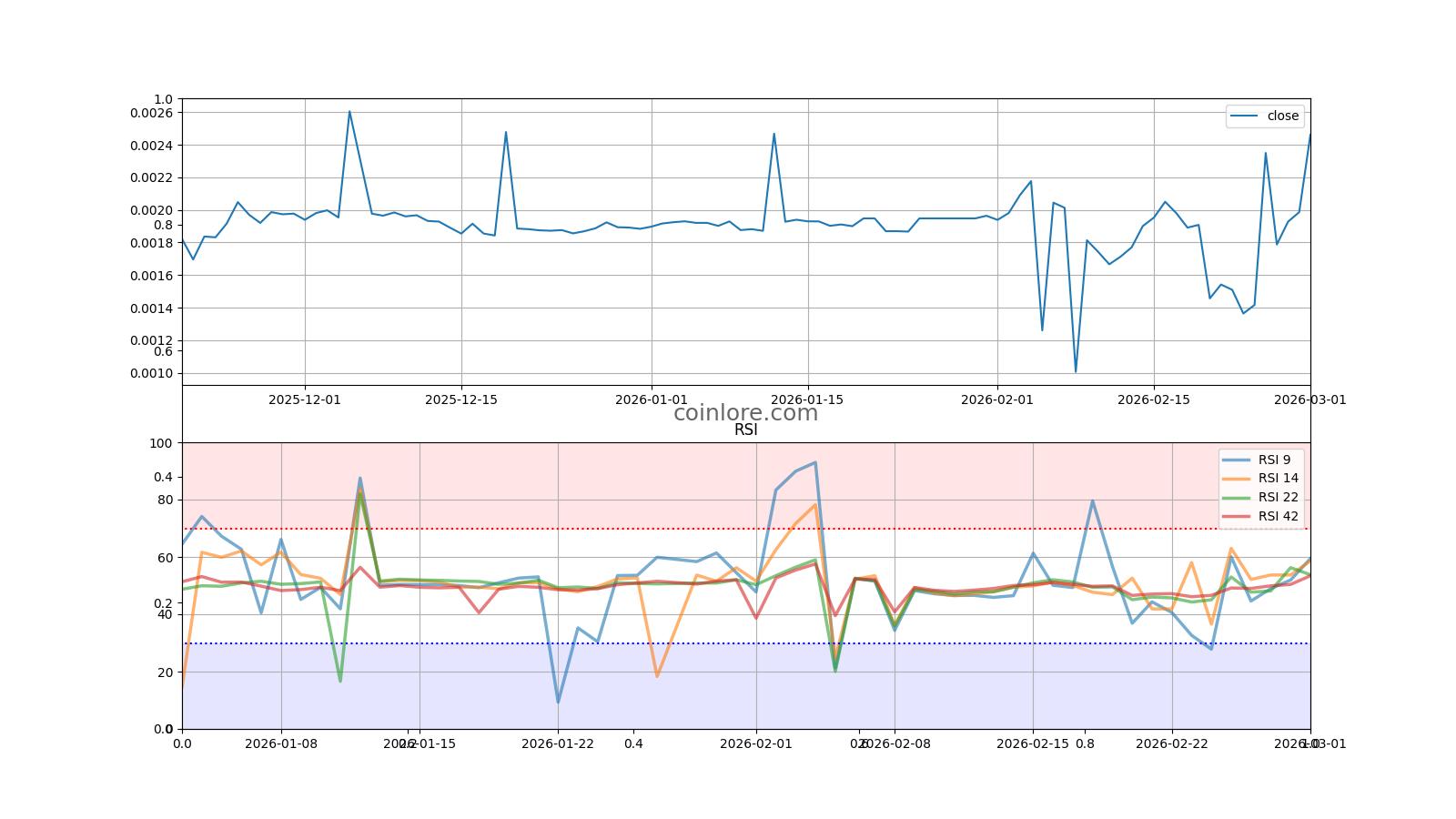 Shadow Token RSI indicator