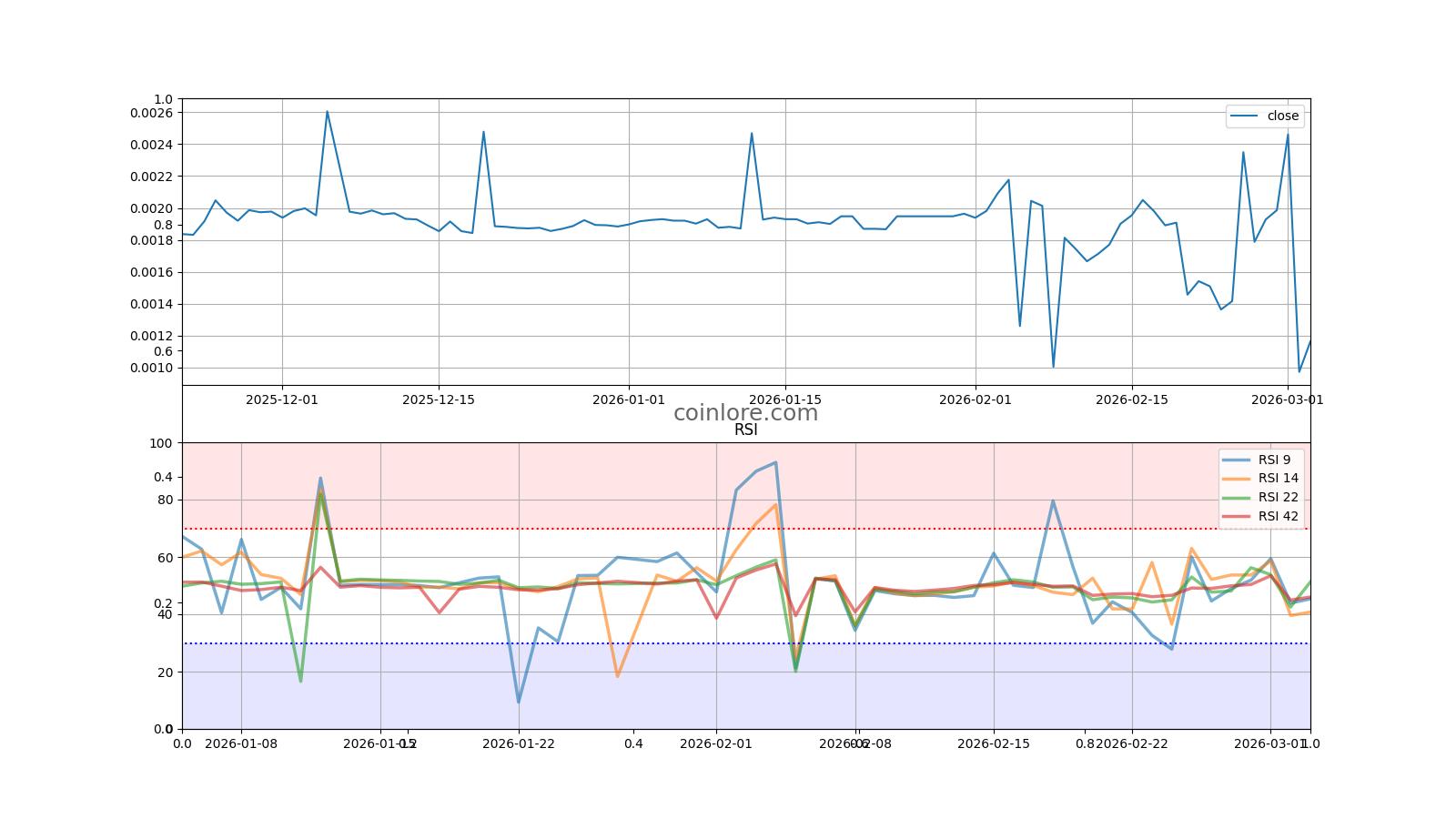 Shadow Token RSI indicator