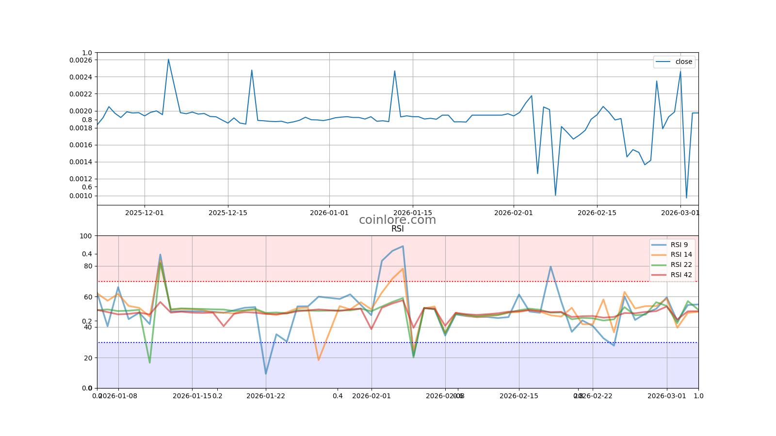 Shadow Token RSI indicator