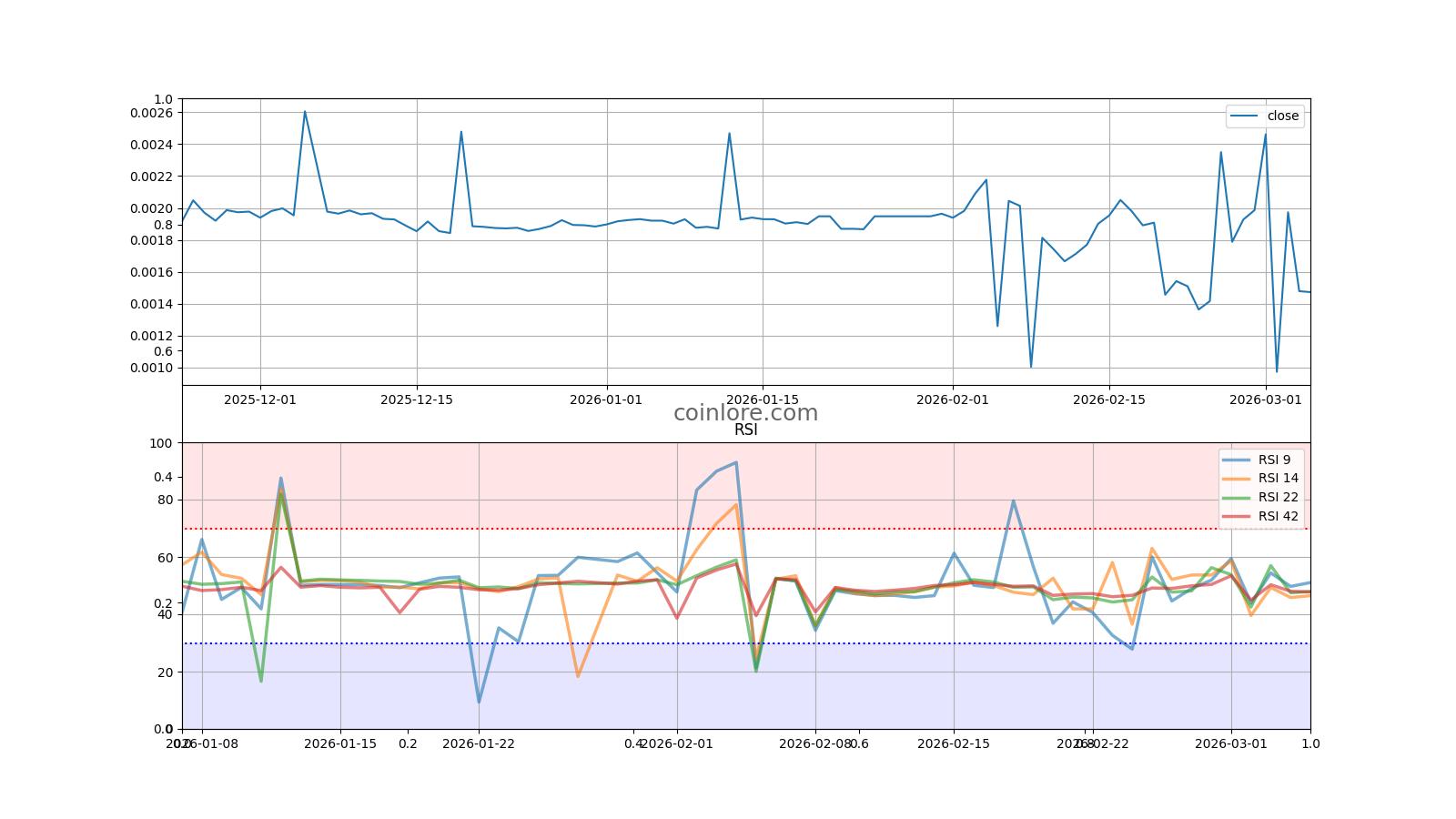Shadow Token RSI indicator