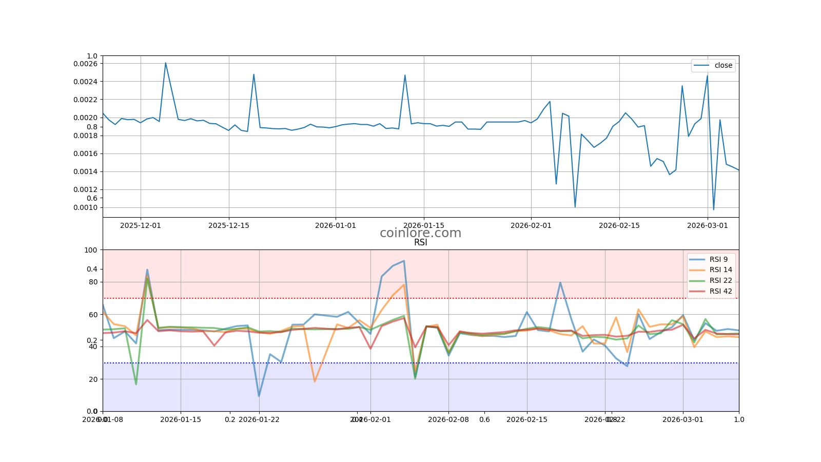Shadow Token RSI indicator