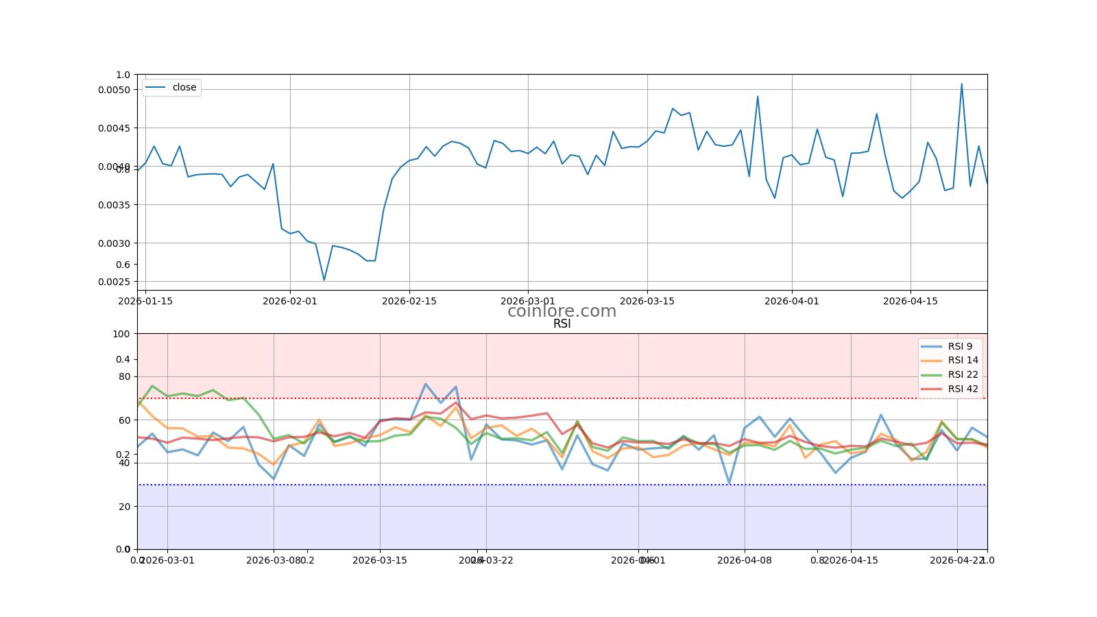ShadowCash RSI indicator