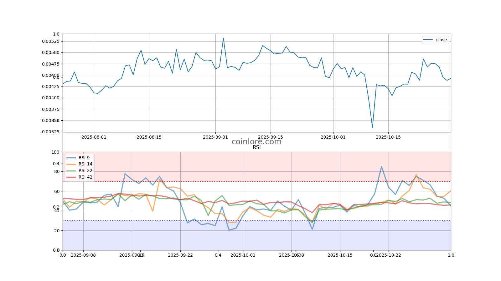 ShadowCash RSI indicator