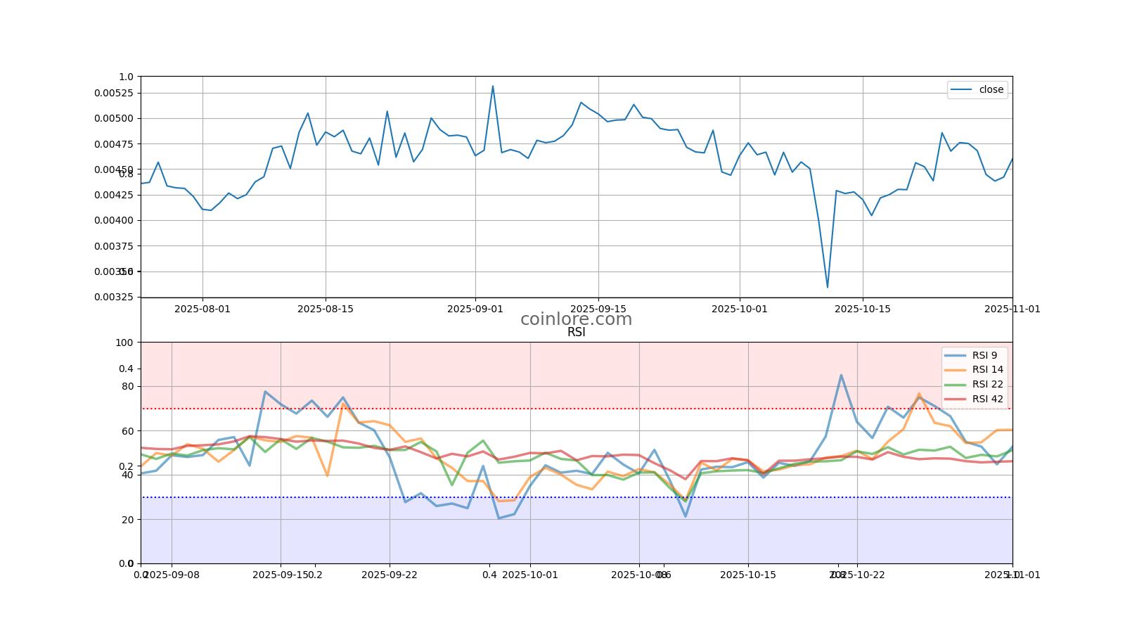 ShadowCash RSI indicator