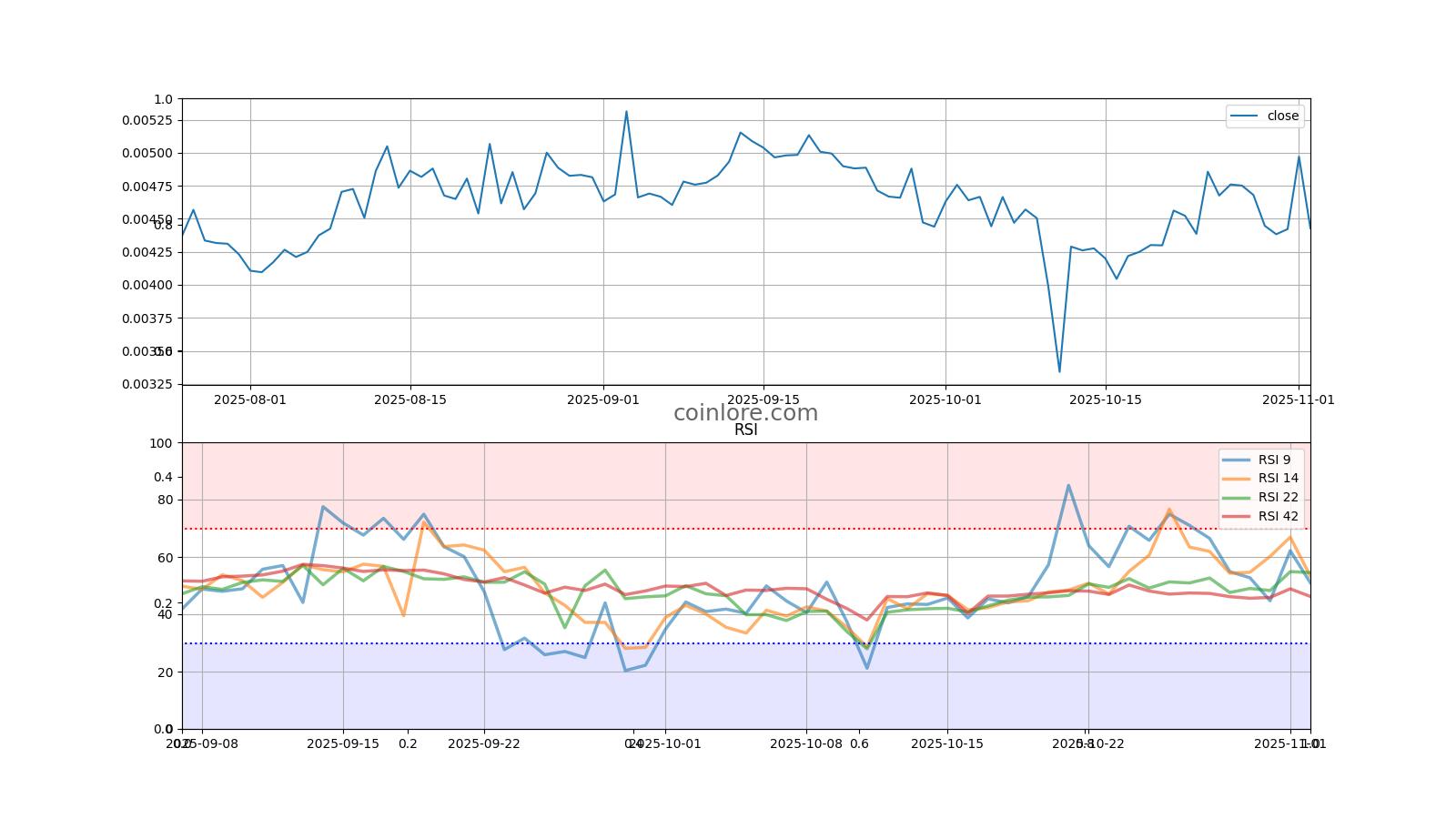 ShadowCash RSI indicator