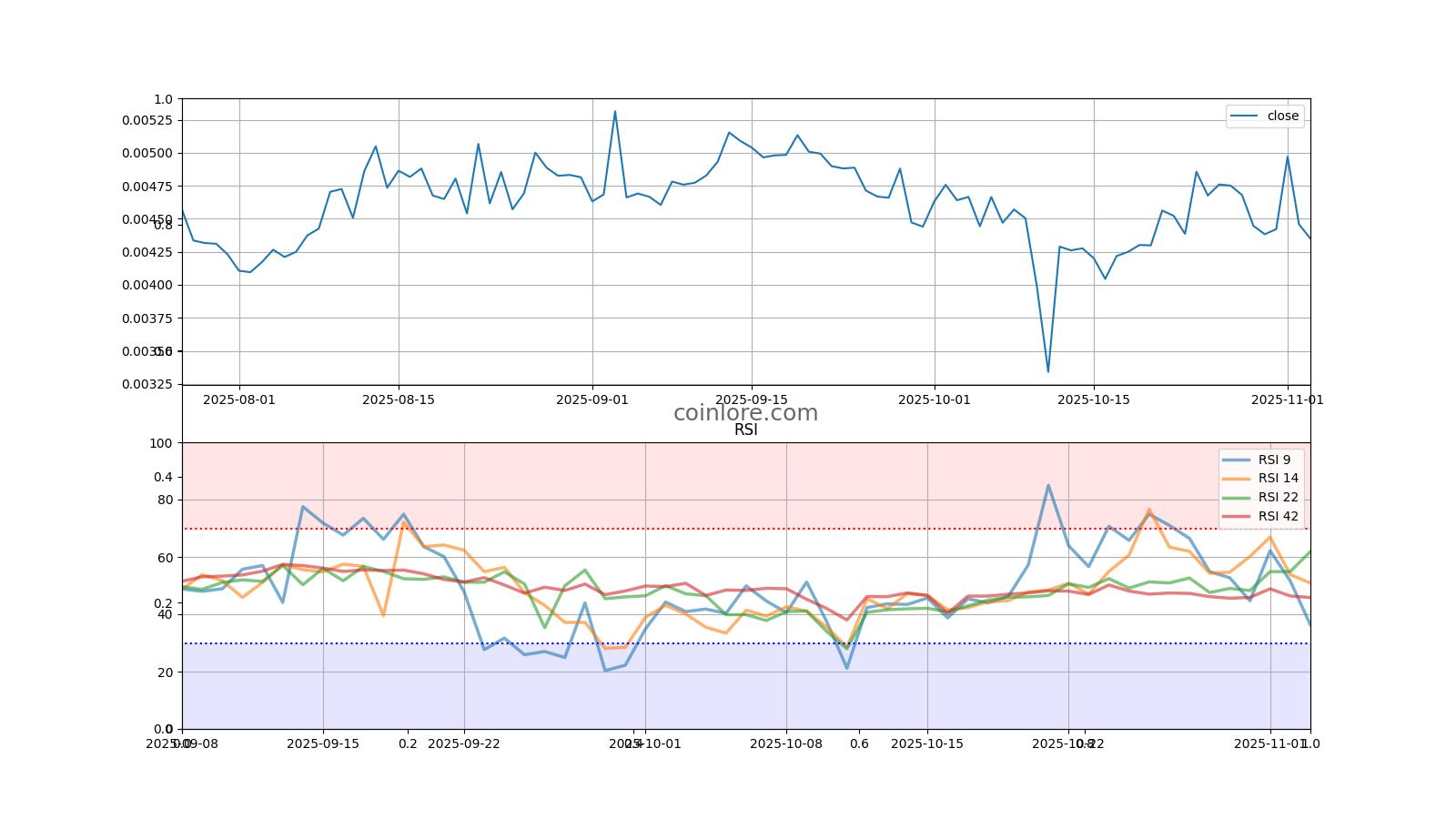 ShadowCash RSI indicator