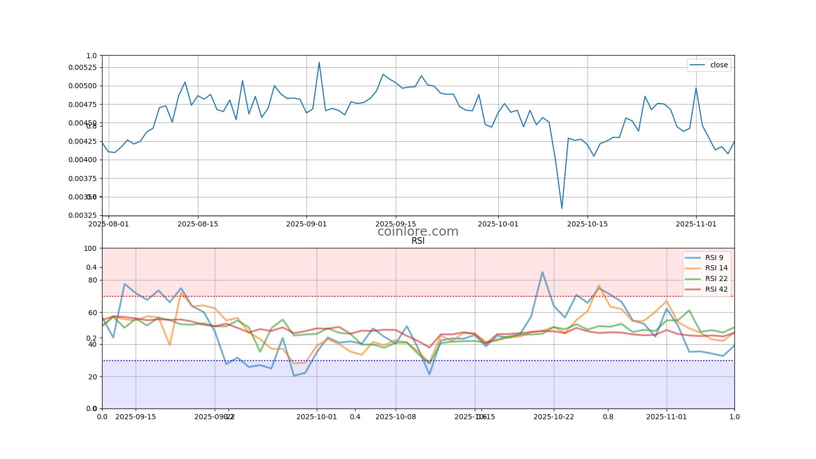 ShadowCash RSI indicator