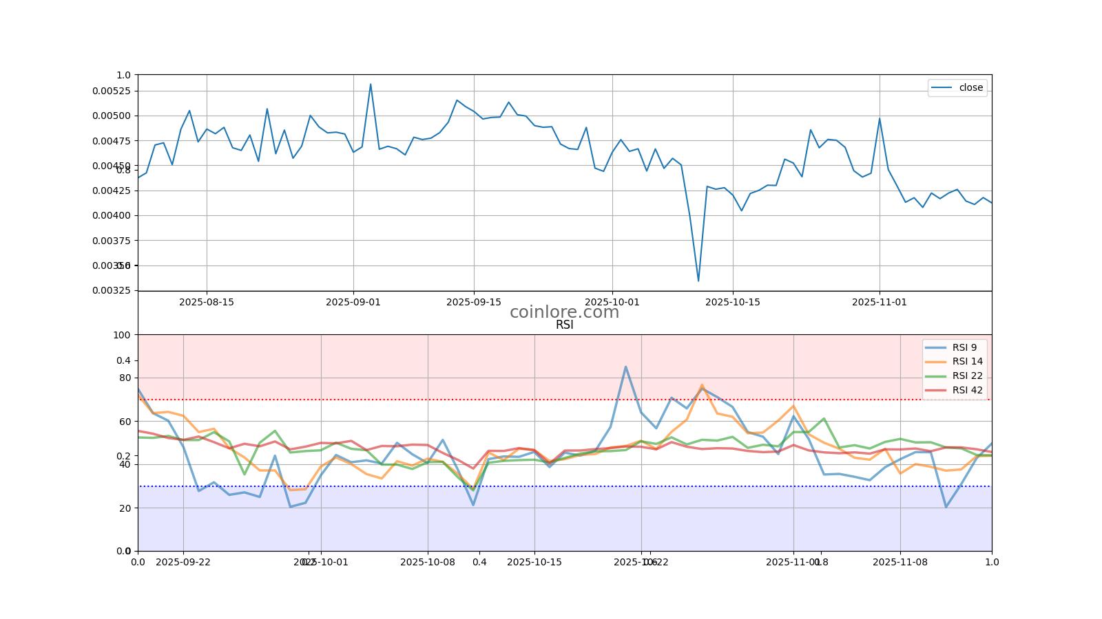 ShadowCash RSI indicator