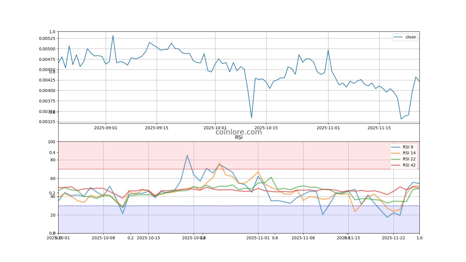 ShadowCash RSI indicator