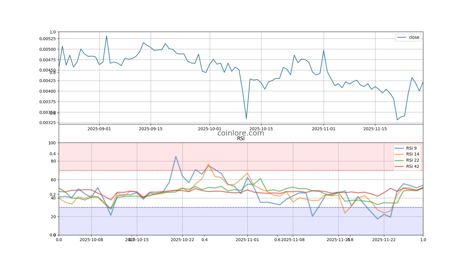 ShadowCash RSI indicator