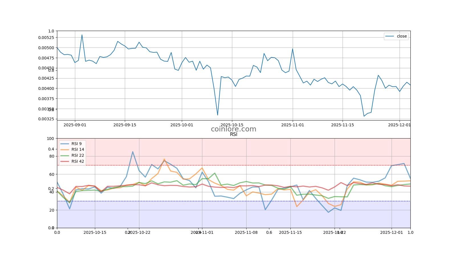 ShadowCash RSI indicator
