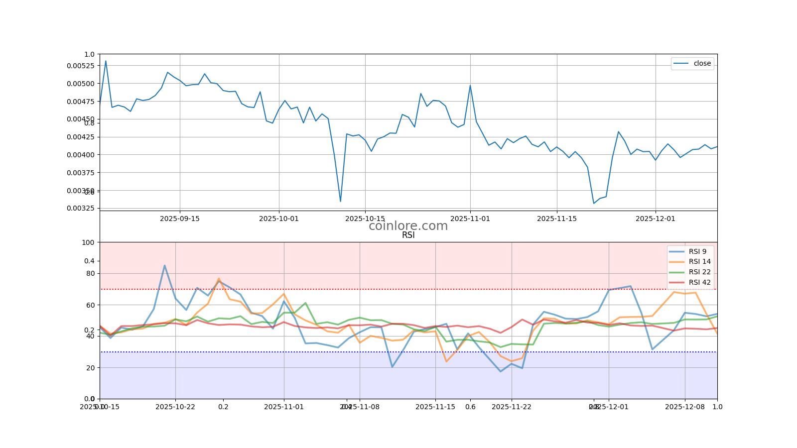 ShadowCash RSI indicator