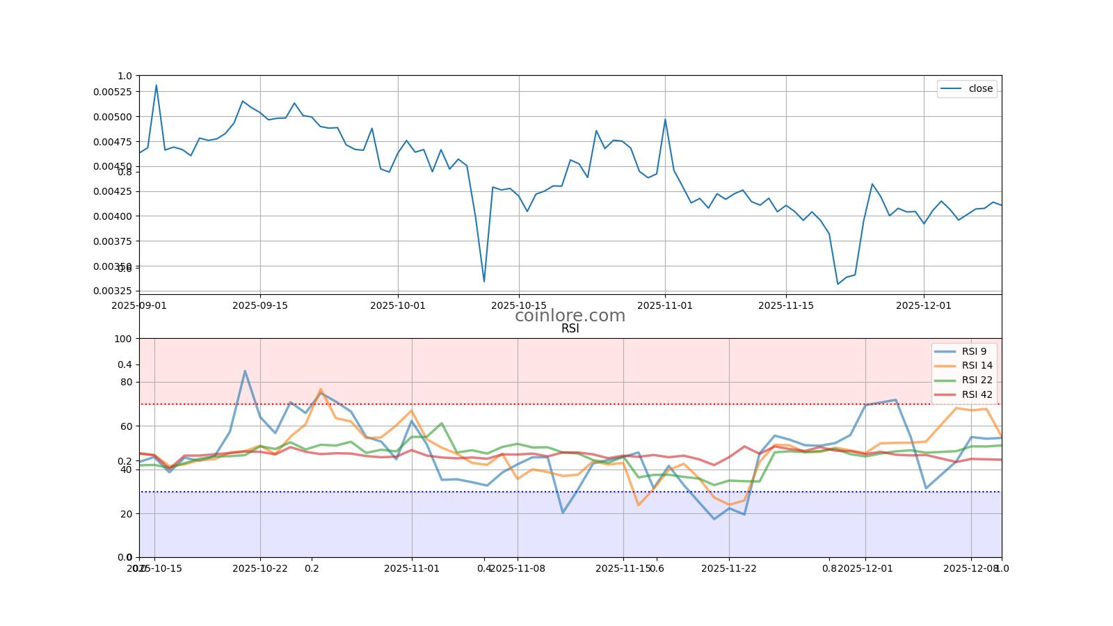 ShadowCash RSI indicator