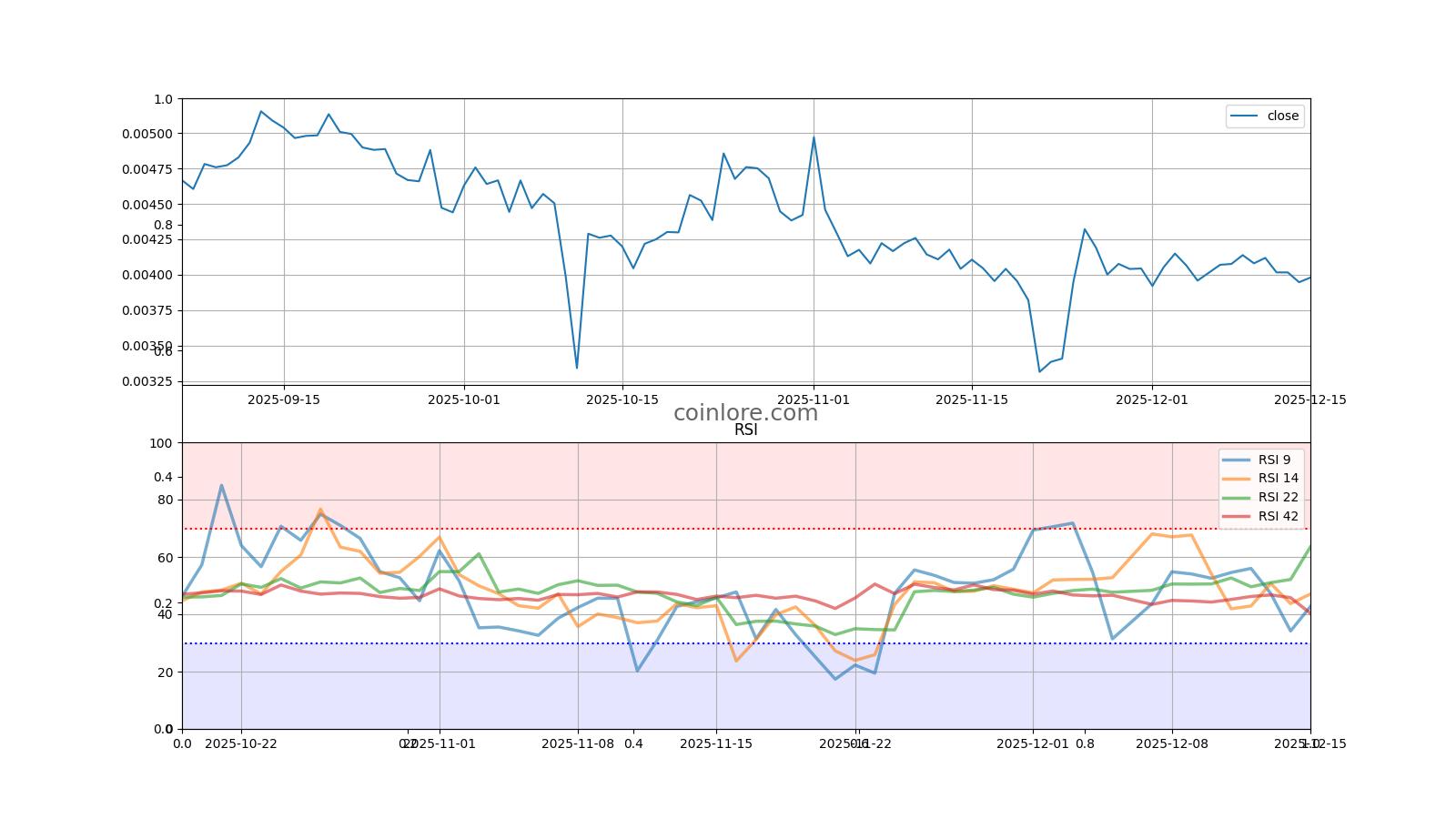 ShadowCash RSI indicator