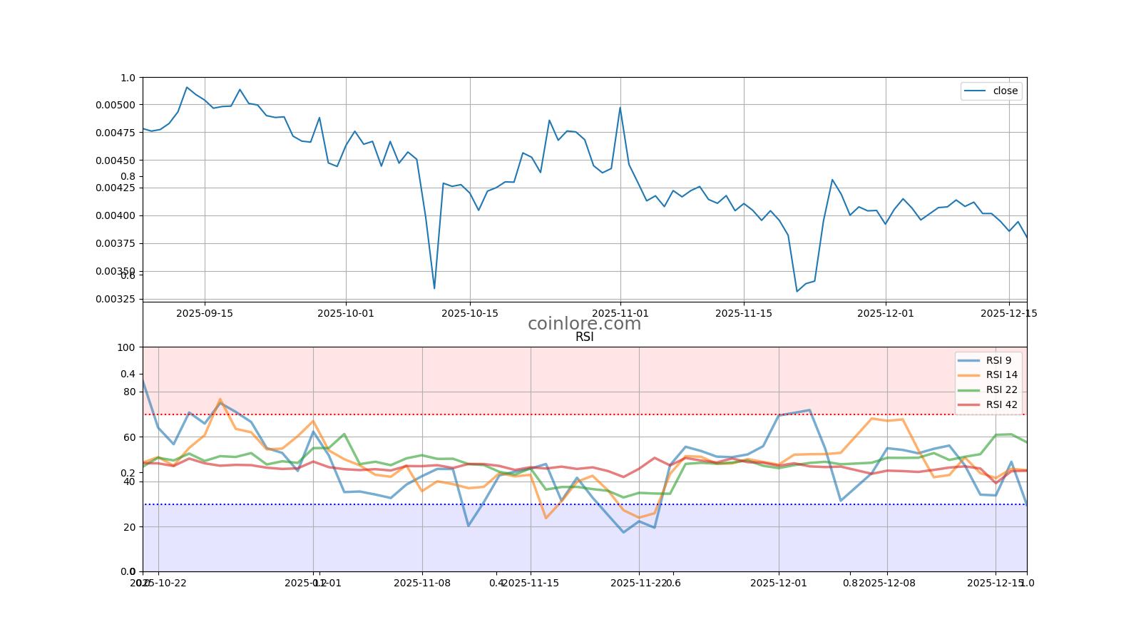 ShadowCash RSI indicator