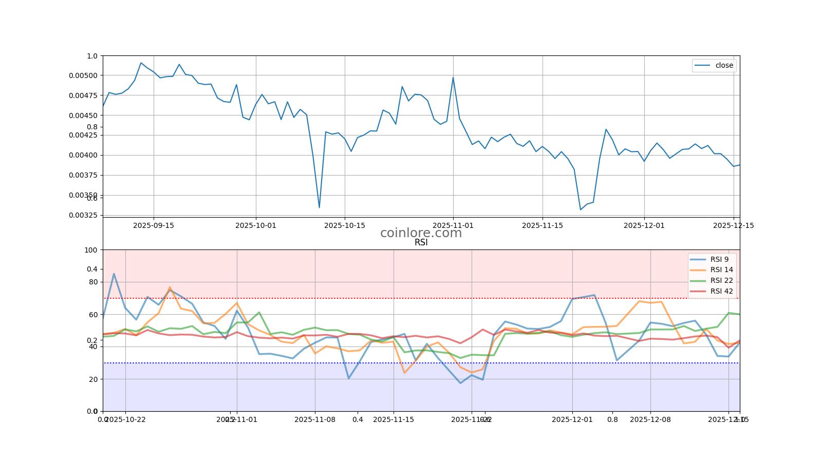 ShadowCash RSI indicator