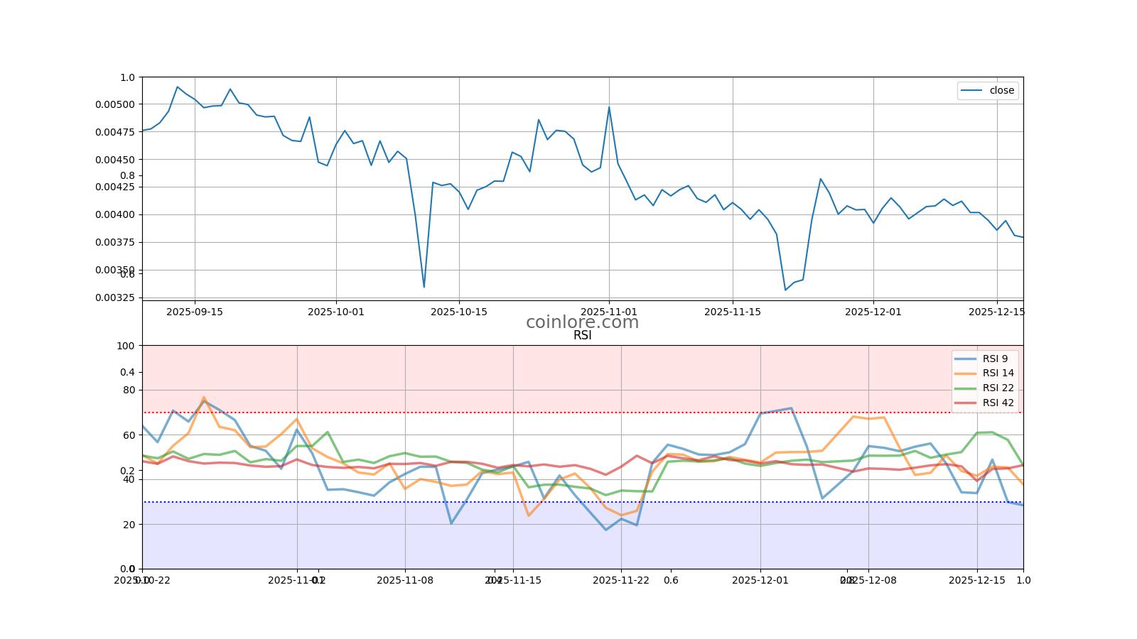 ShadowCash RSI indicator