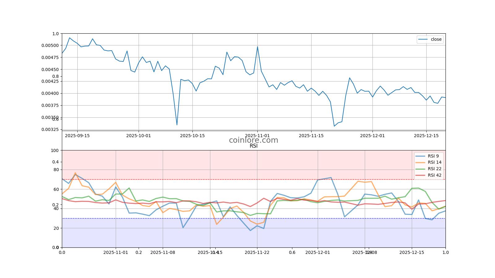 ShadowCash RSI indicator