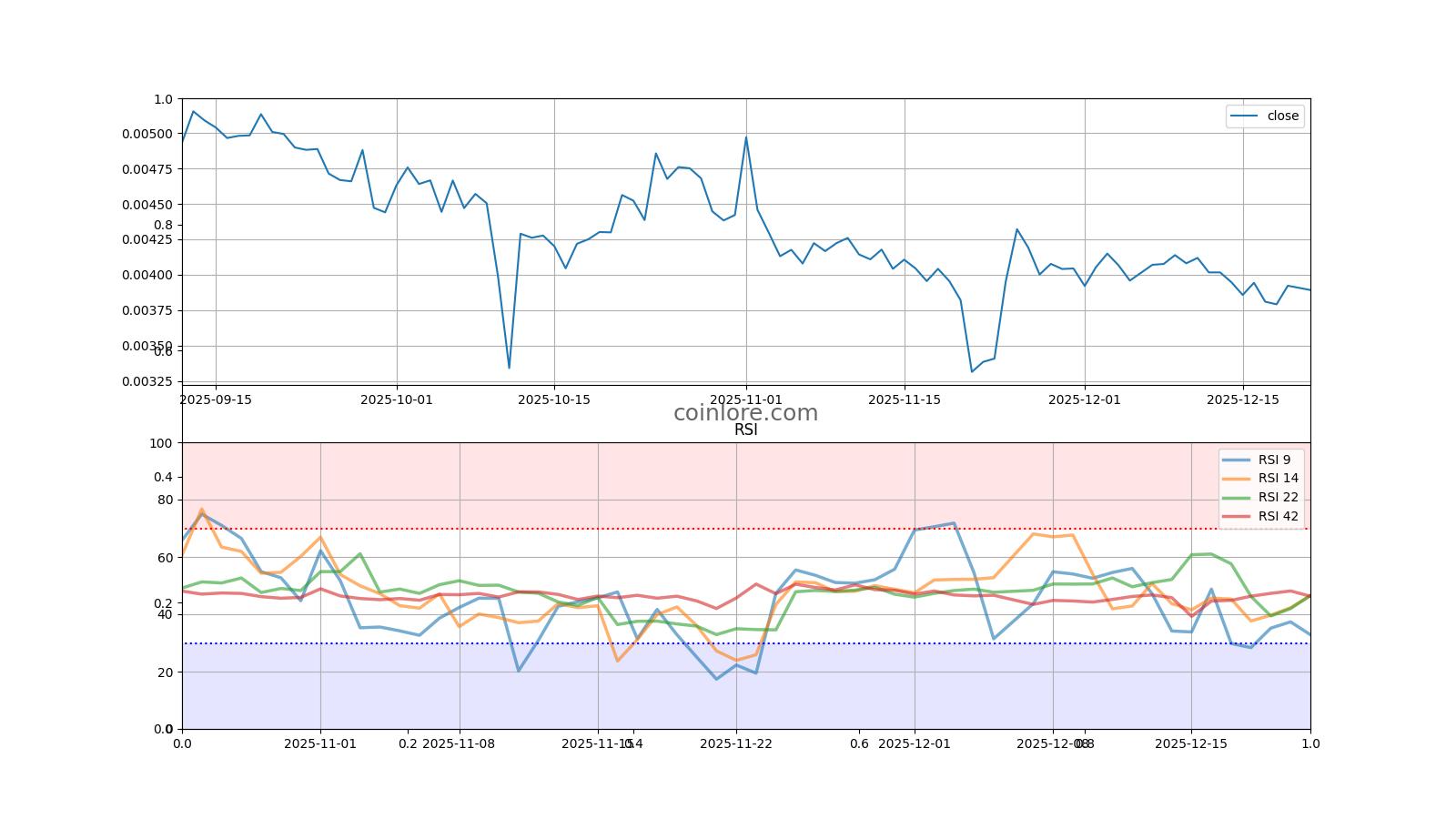 ShadowCash RSI indicator