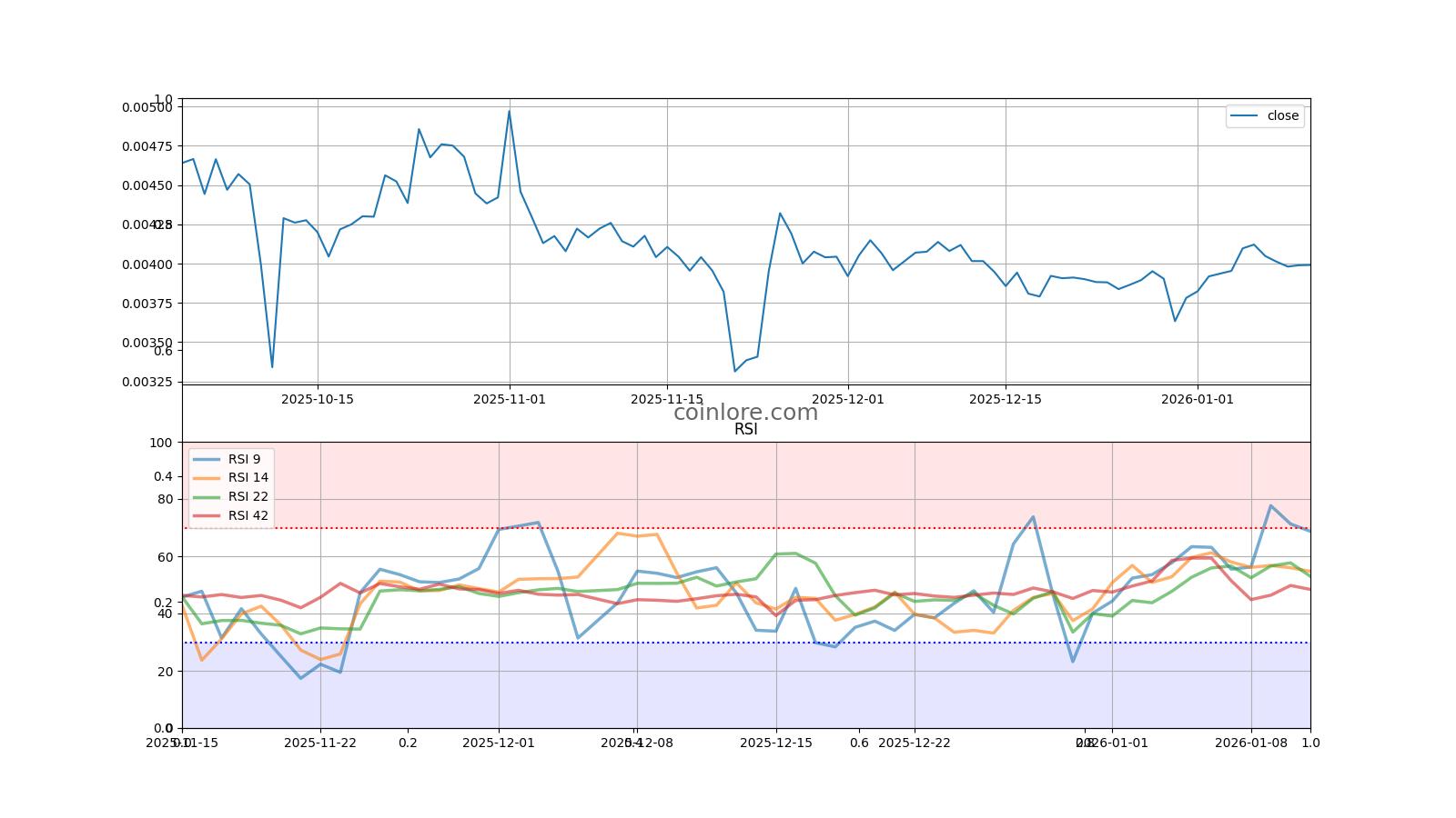 ShadowCash RSI indicator