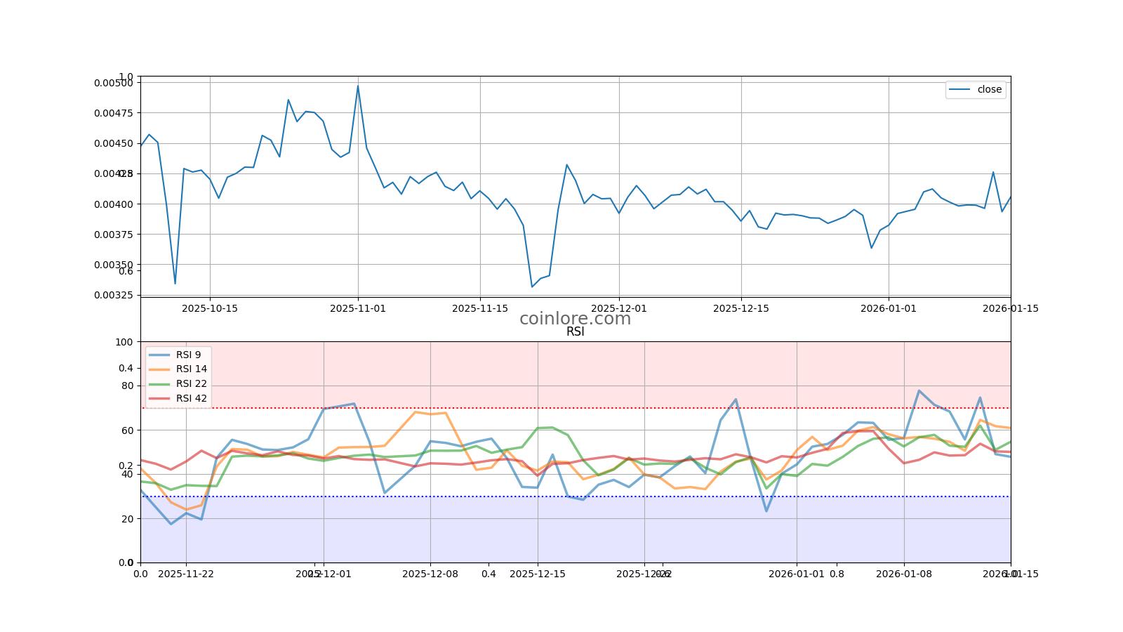 ShadowCash RSI indicator