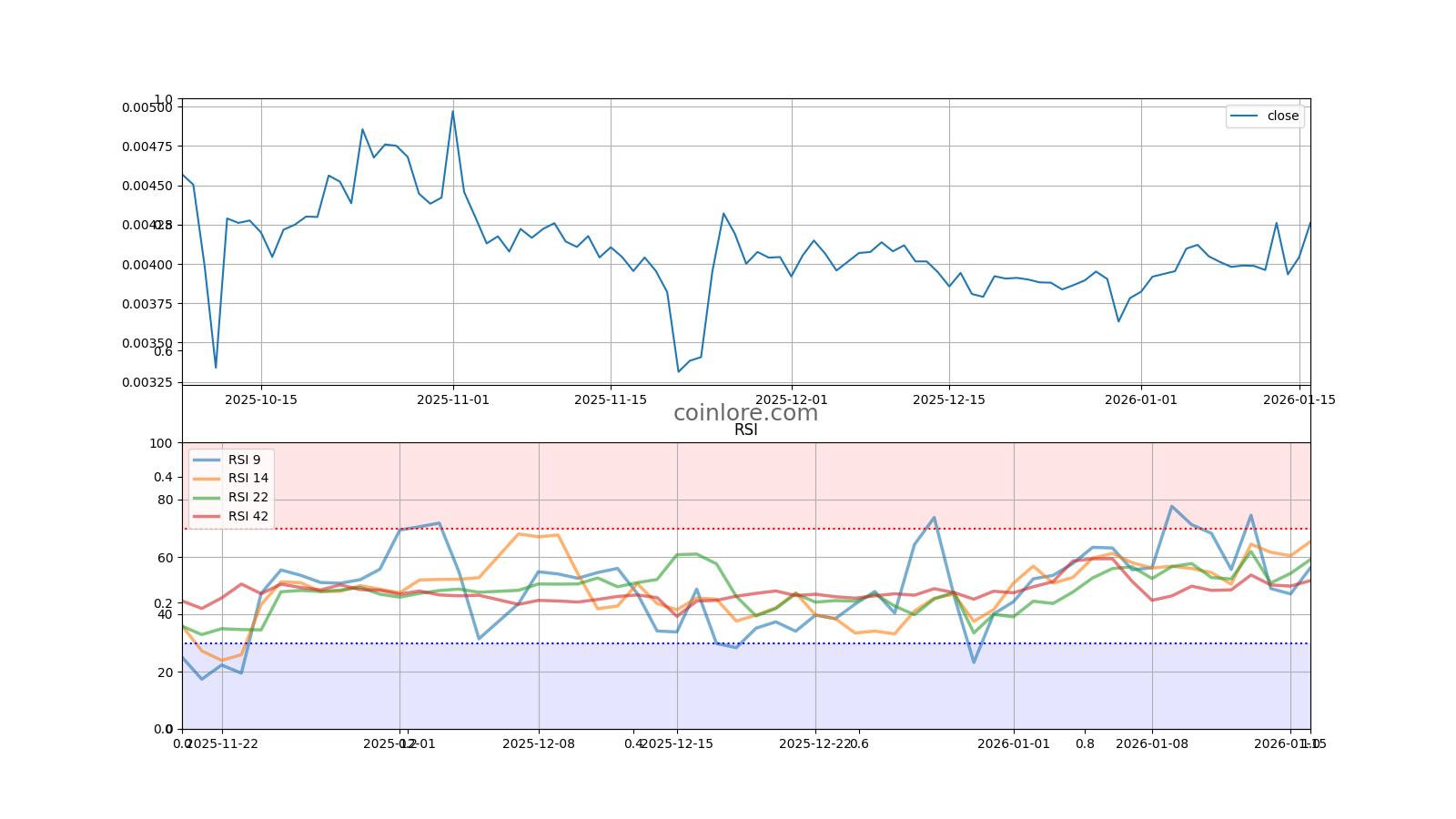 ShadowCash RSI indicator