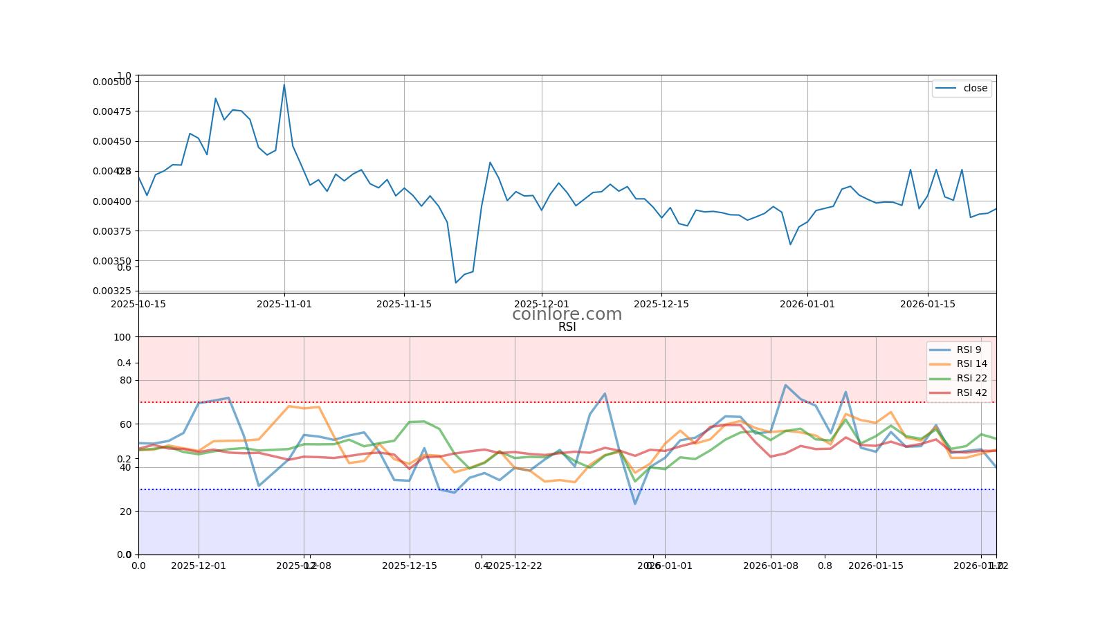 ShadowCash RSI indicator