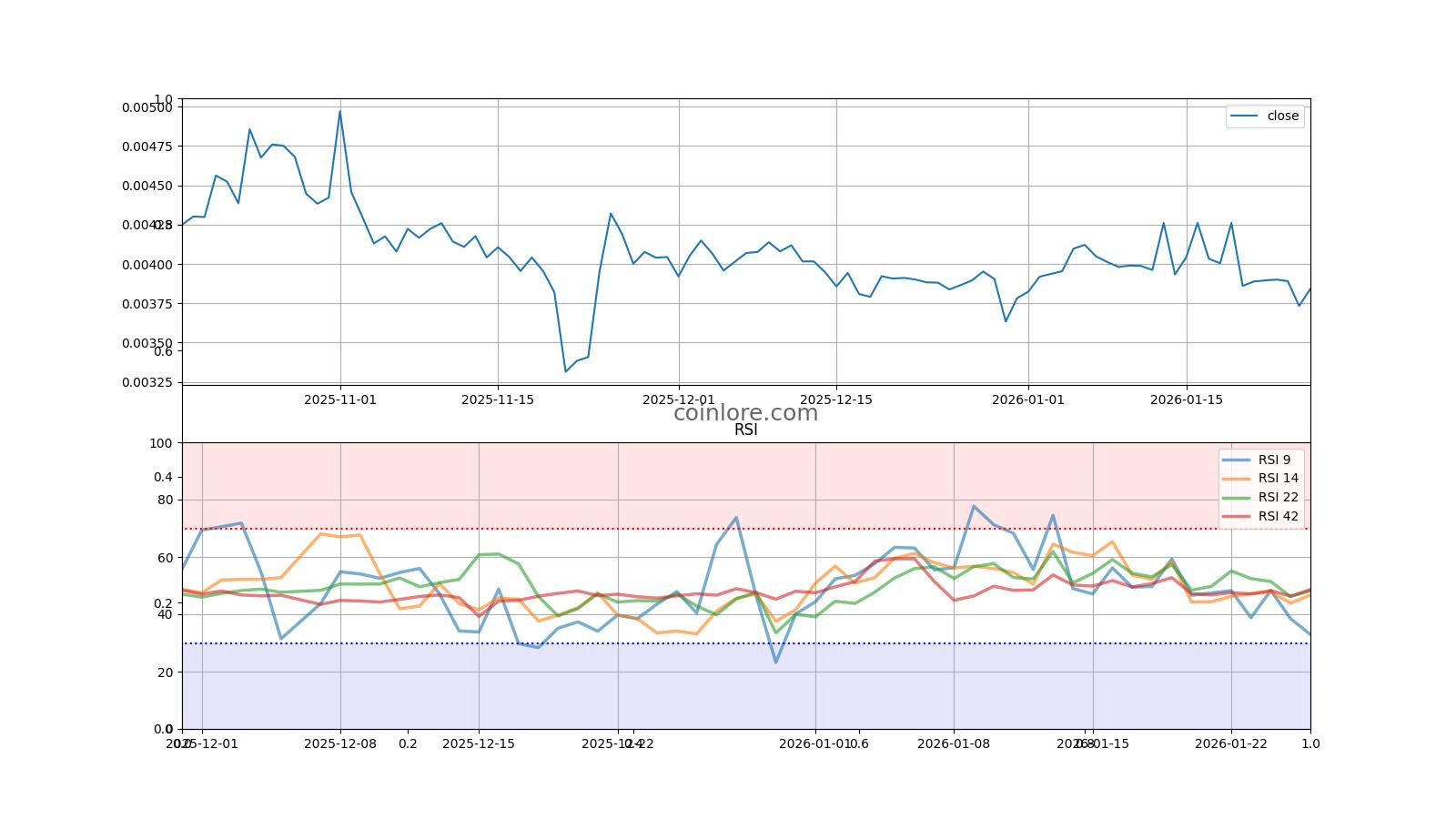 ShadowCash RSI indicator