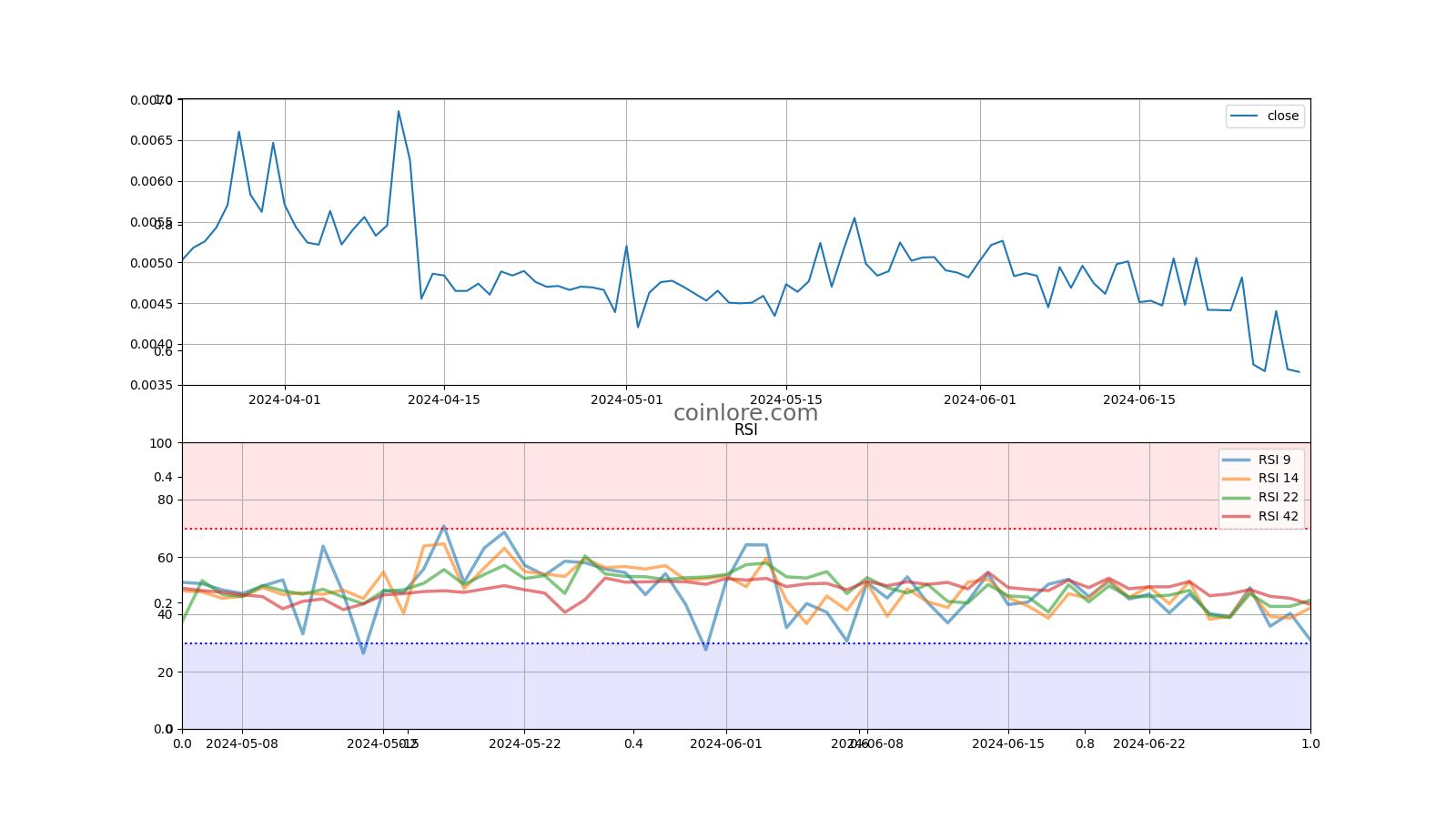 ShadowCash RSI indicator