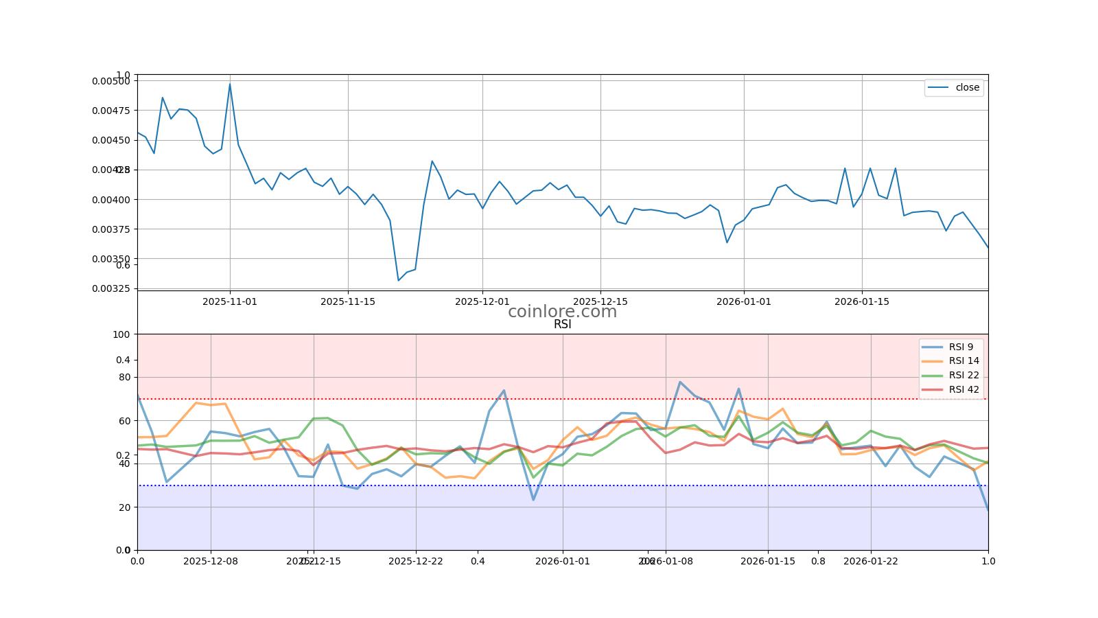 ShadowCash RSI indicator