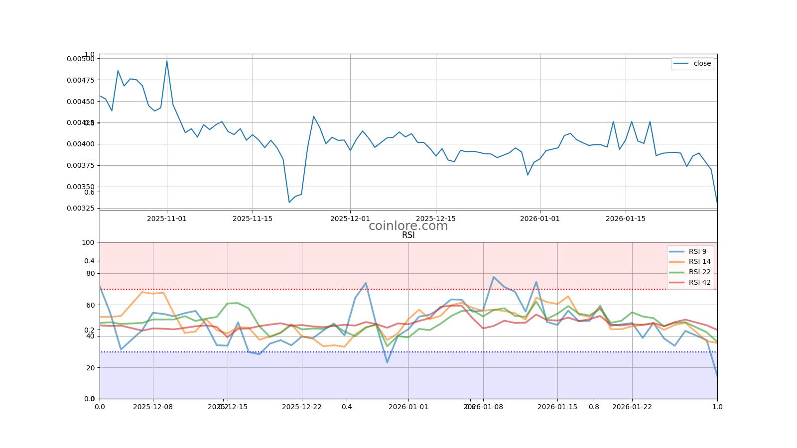 ShadowCash RSI indicator
