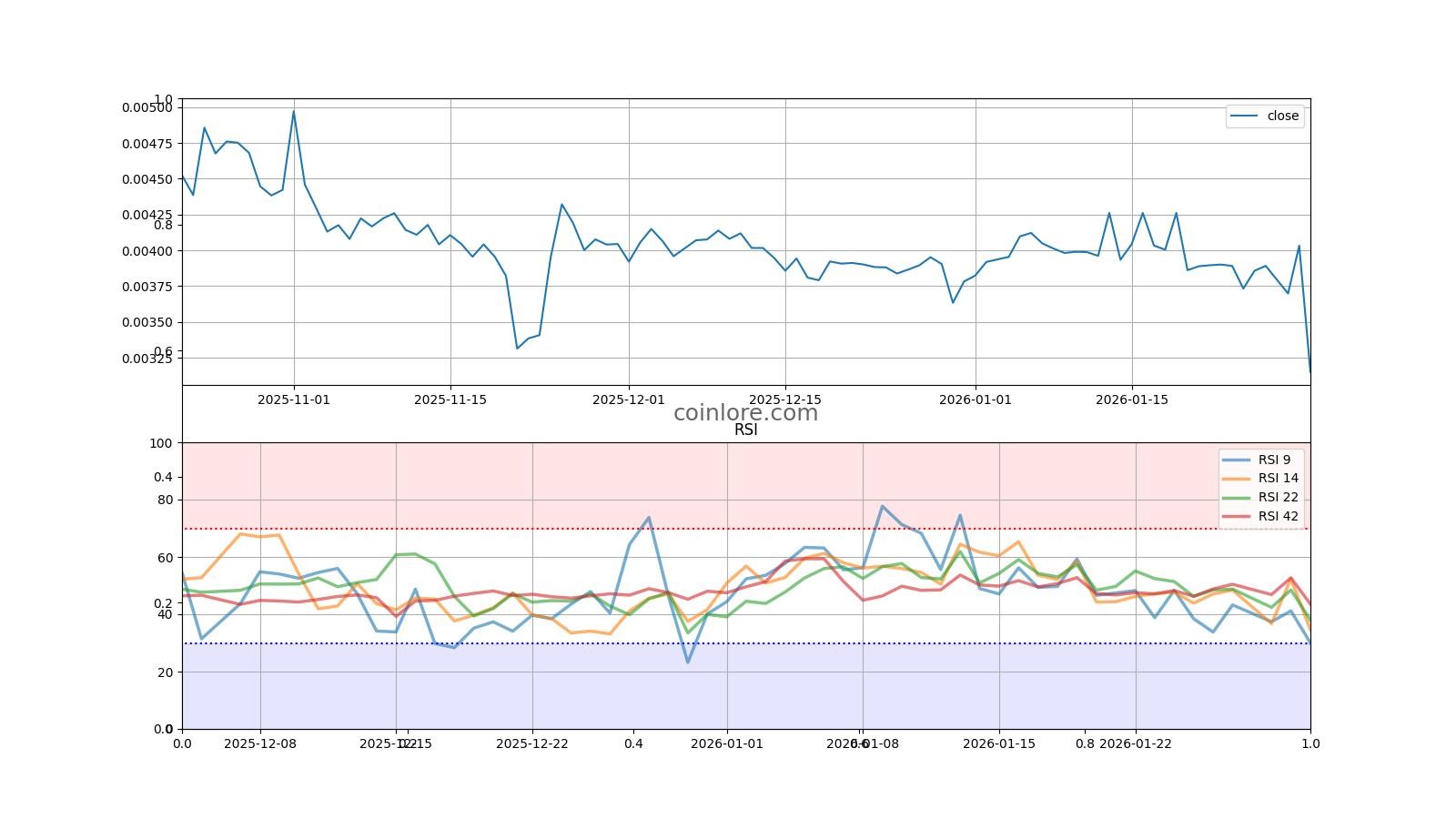 ShadowCash RSI indicator