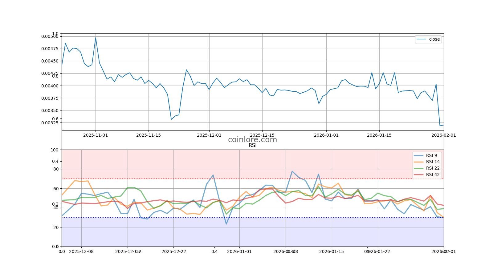 ShadowCash RSI indicator