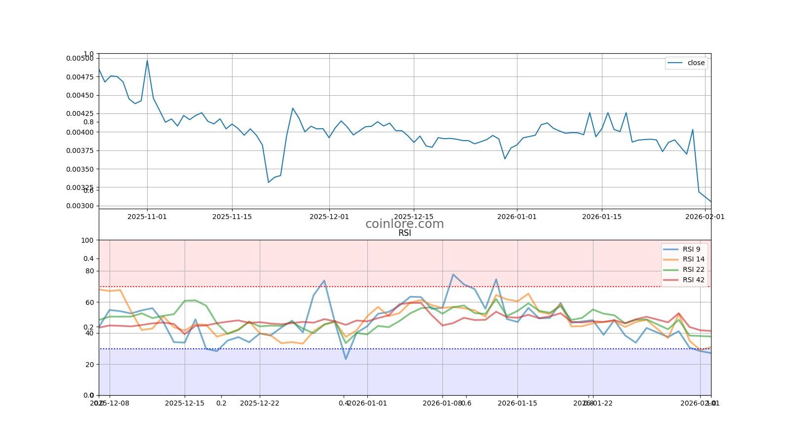 ShadowCash RSI indicator