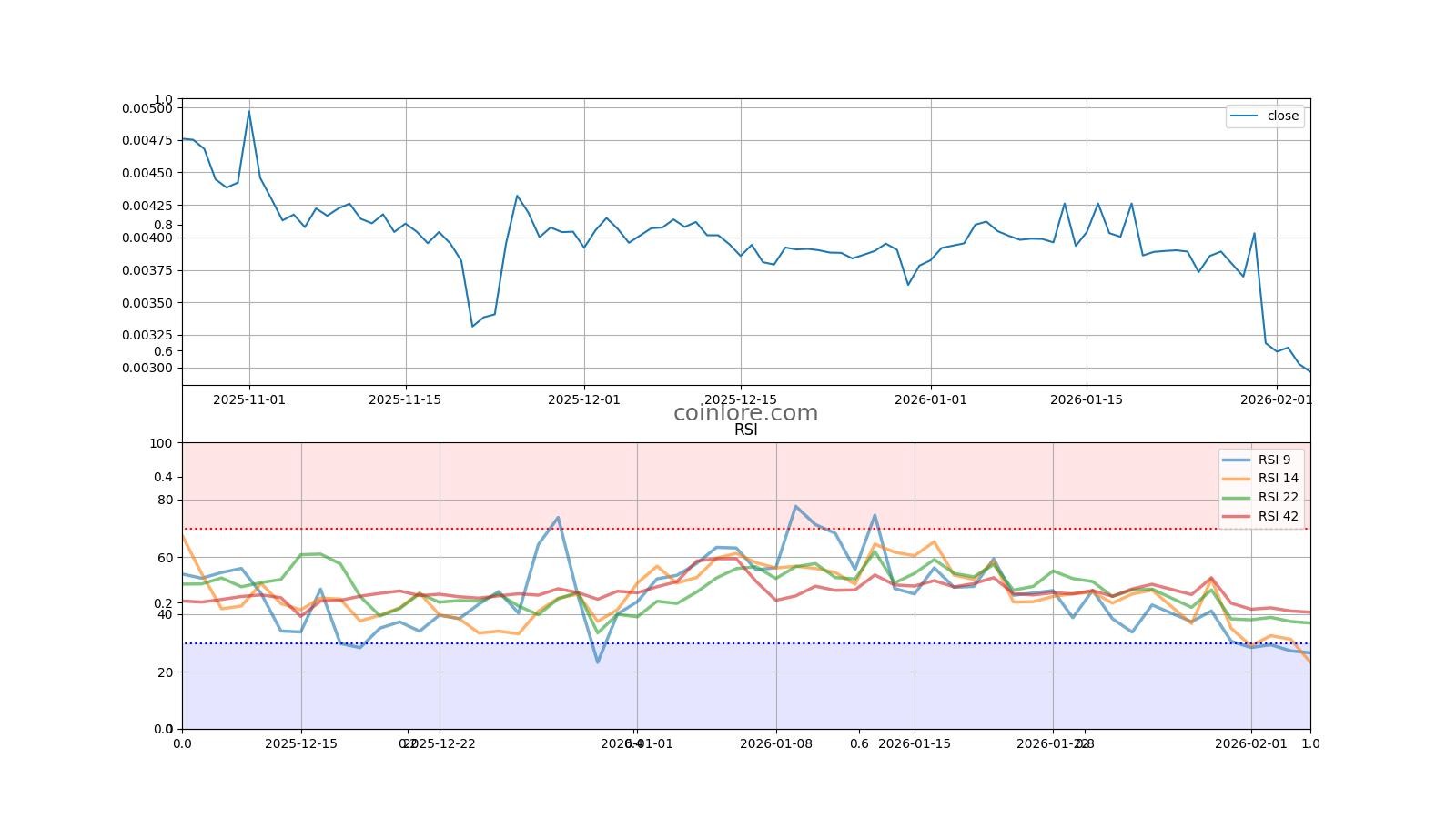 ShadowCash RSI indicator