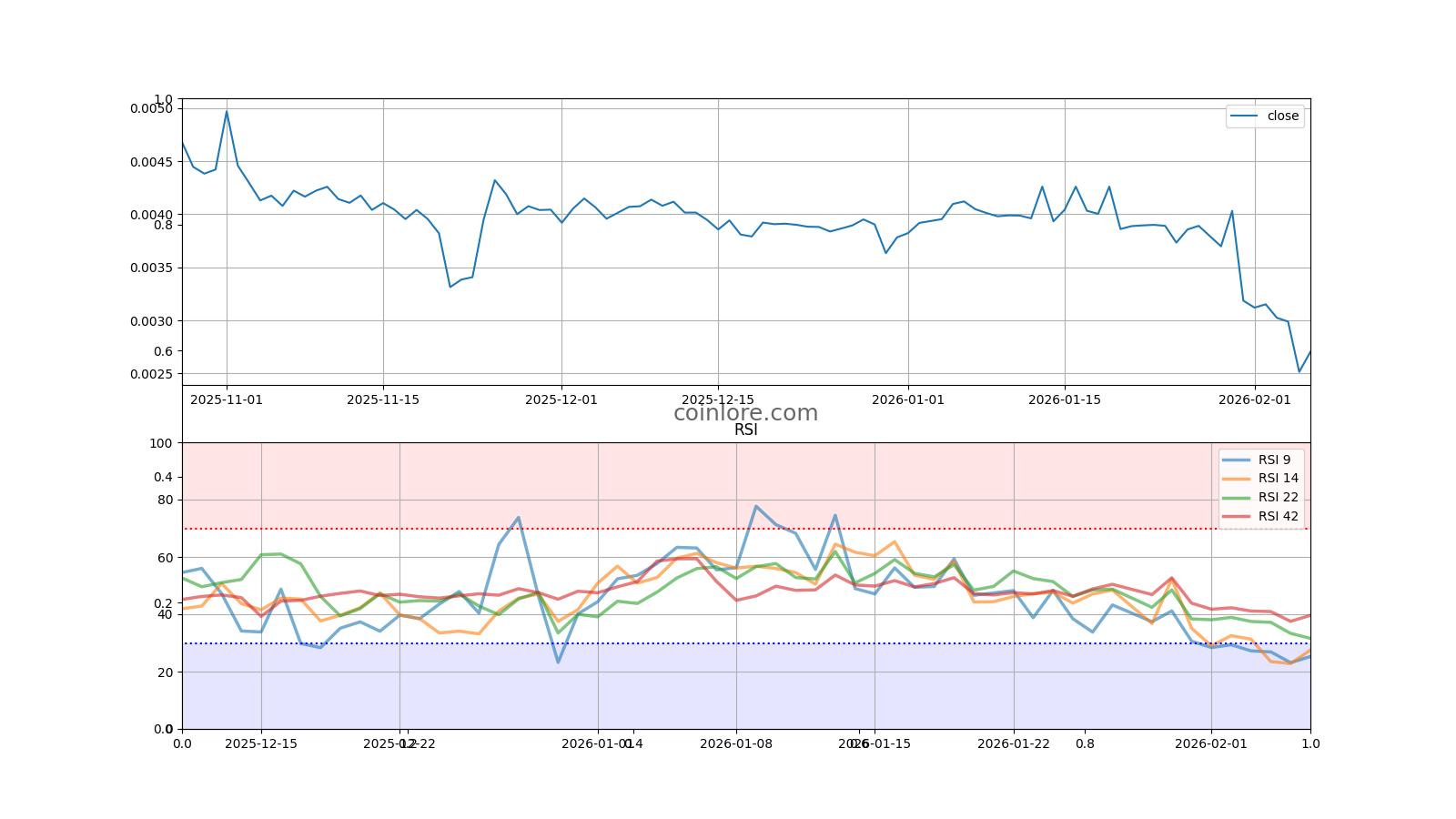 ShadowCash RSI indicator