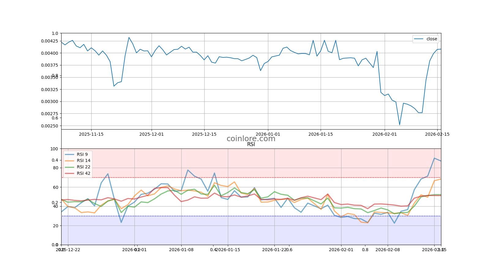 ShadowCash RSI indicator