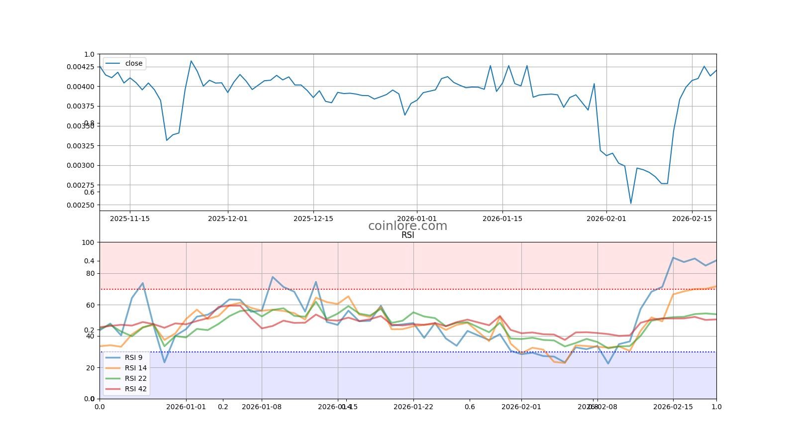 ShadowCash RSI indicator