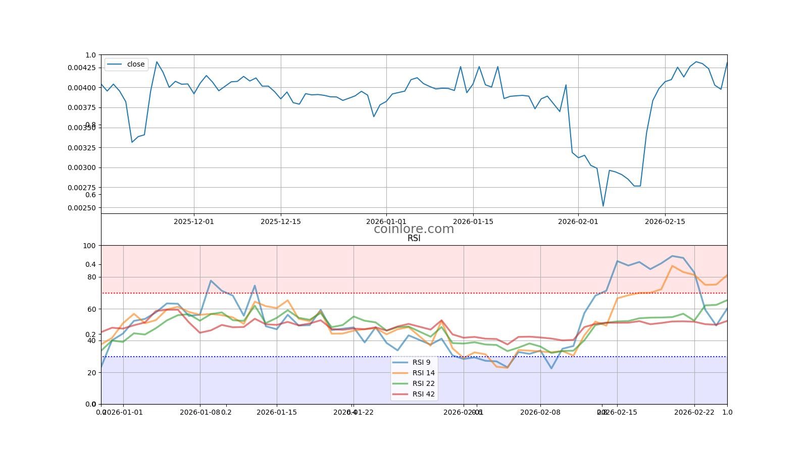 ShadowCash RSI indicator