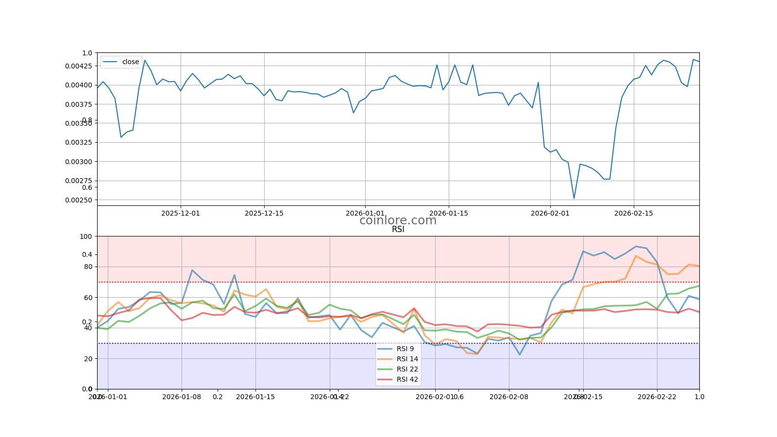 ShadowCash RSI indicator