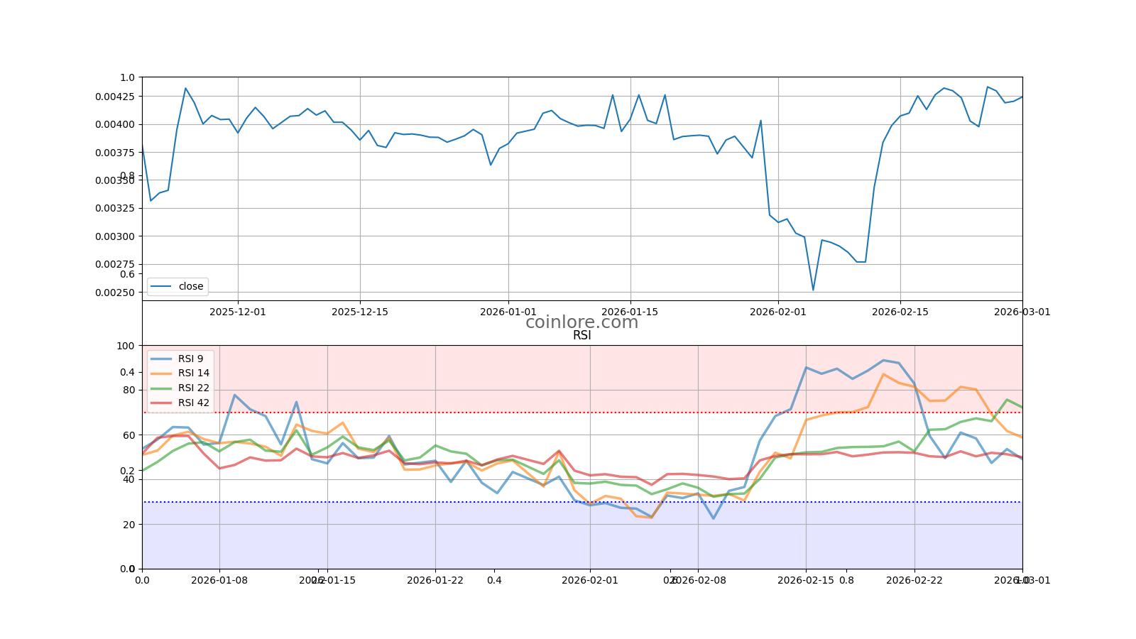ShadowCash RSI indicator