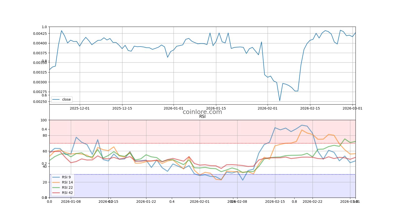ShadowCash RSI indicator