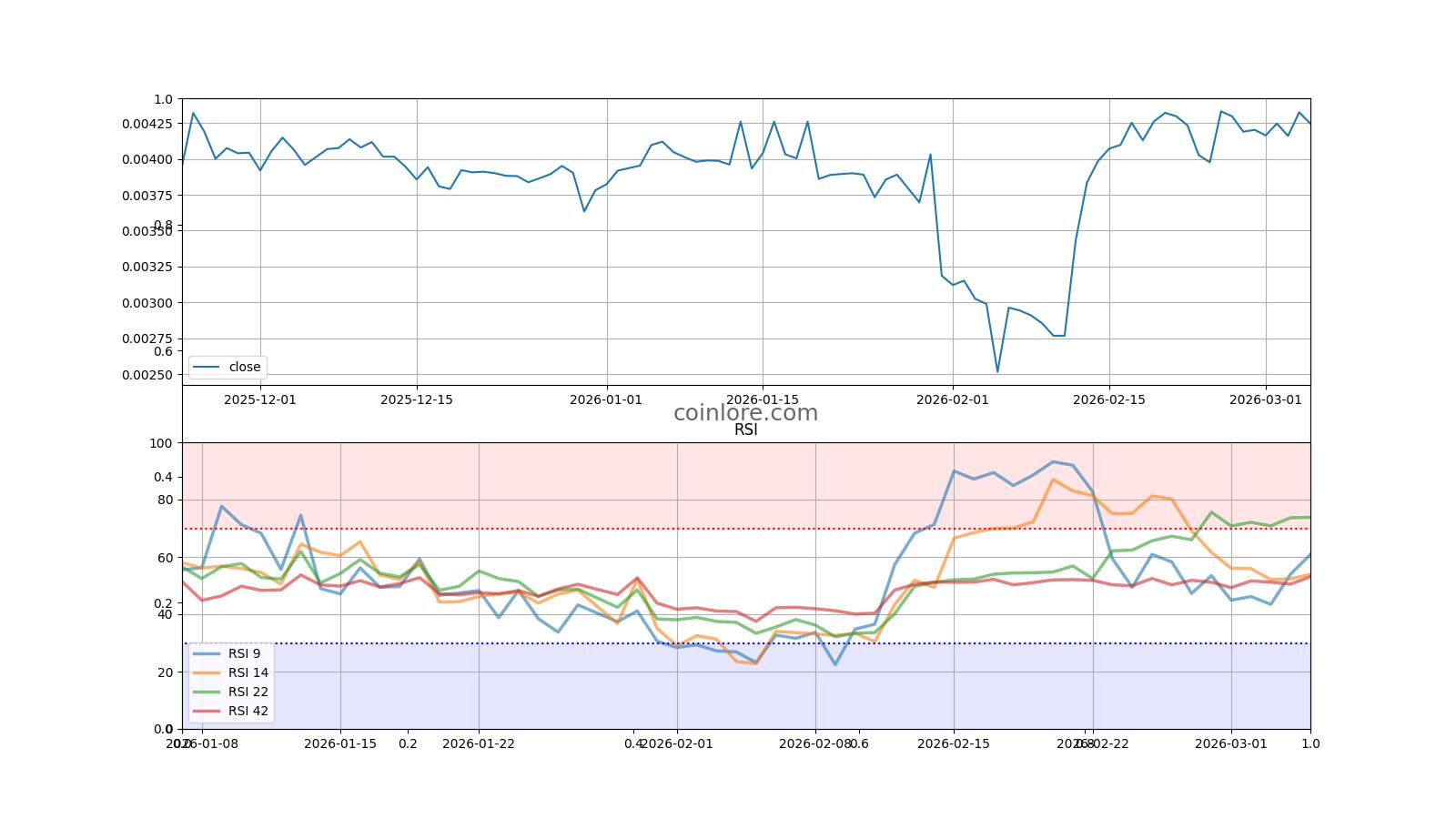 ShadowCash RSI indicator