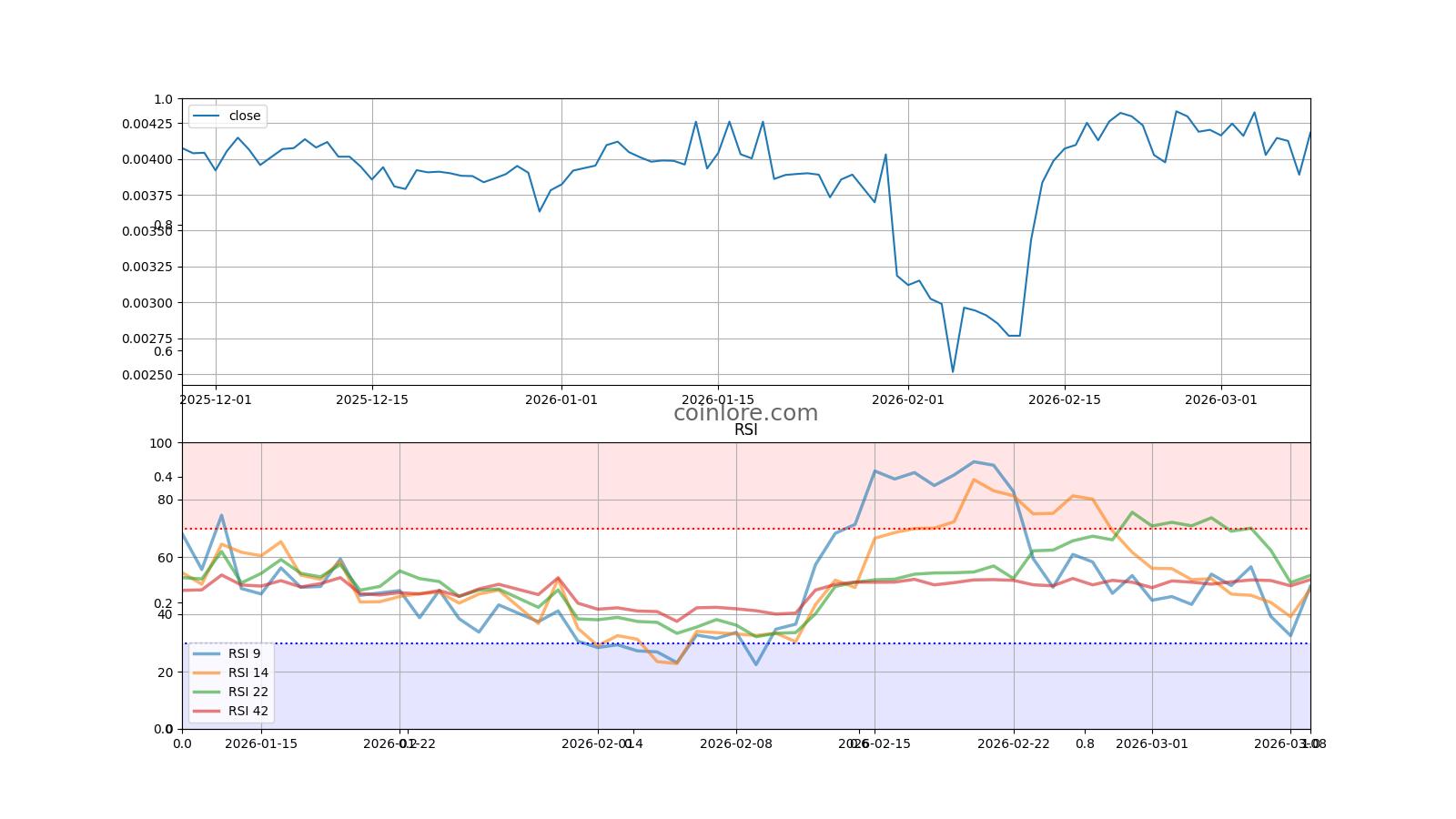 ShadowCash RSI indicator