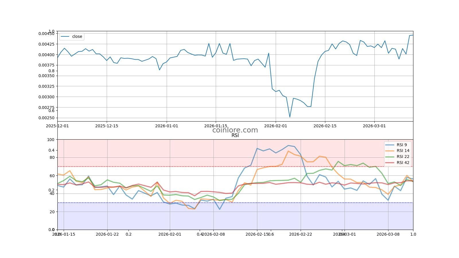 ShadowCash RSI indicator