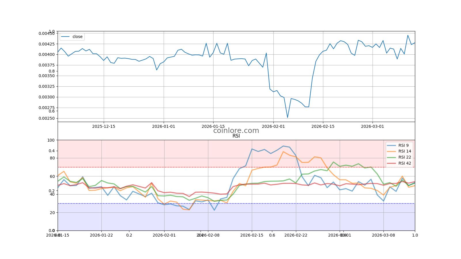 ShadowCash RSI indicator