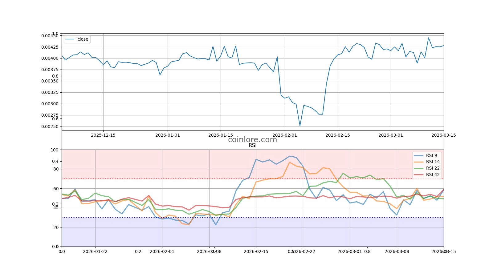 ShadowCash RSI indicator
